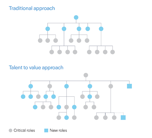 The Talent To Value Approach - Value Over Hierarchy