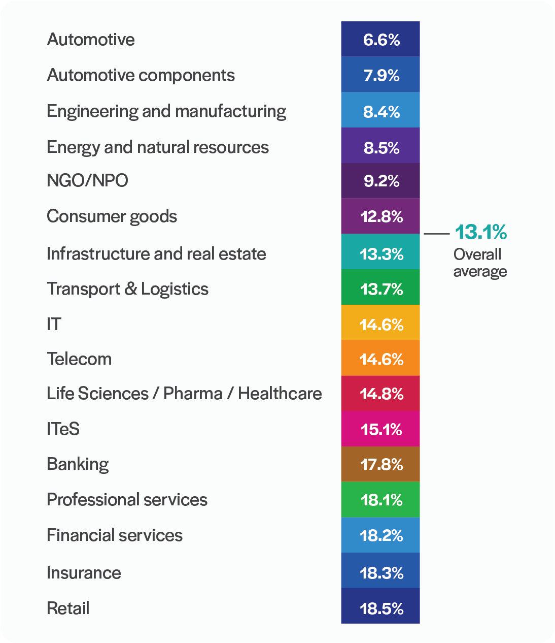 7 Top Talent Priorities For The BFSI Sector