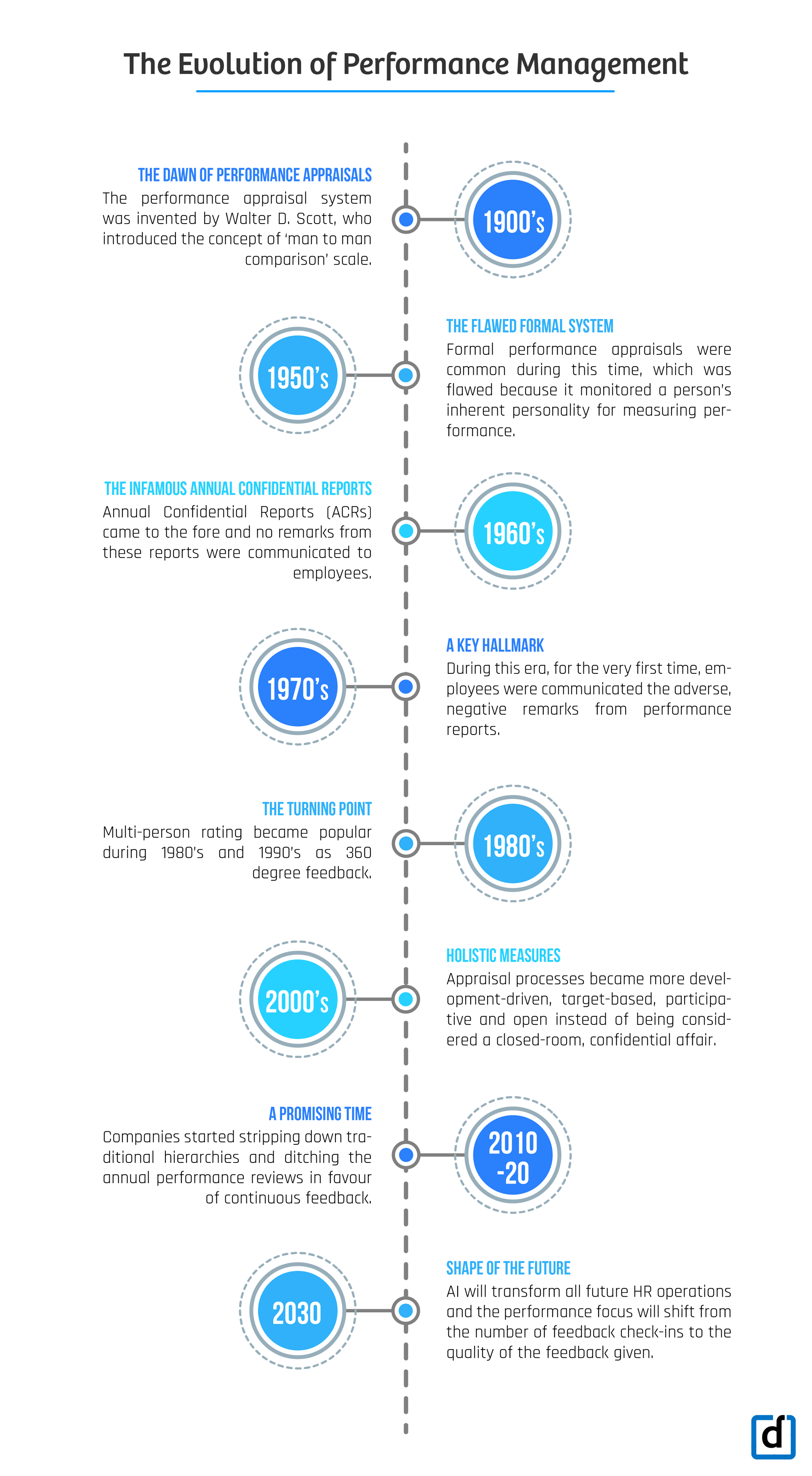 The Evolution of Performance Management System