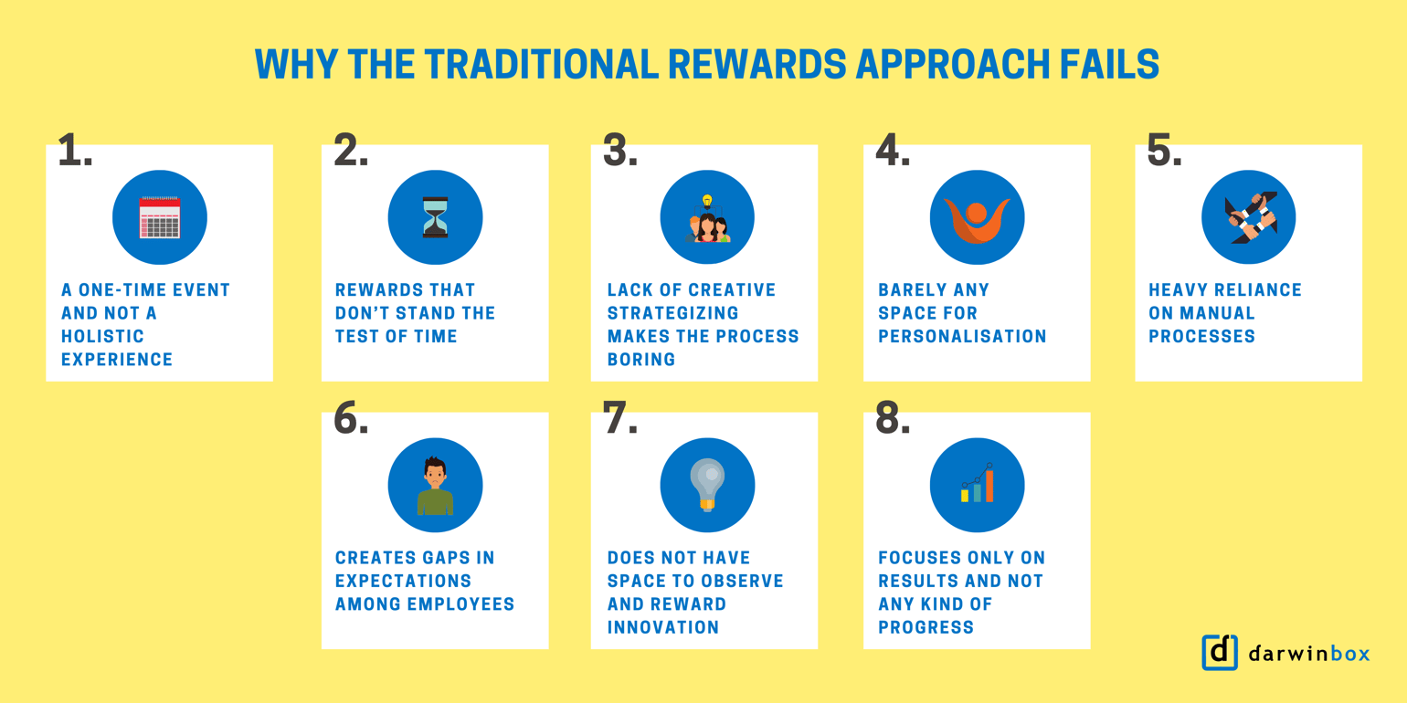 The Changing World of Employee Rewards and Recognition
