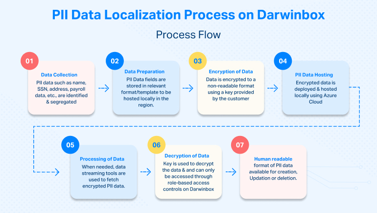 How Darwinbox Enables Data Localization To Ensure Data Security in MENA
